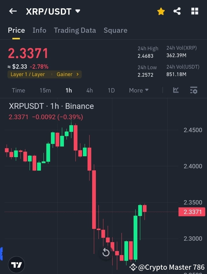 🚀 $XRP /USDT: BEARISH TREND PERSISTS! 🚀📉 🌟 The $XRP /US | Crypto Master 786 on Binance Square