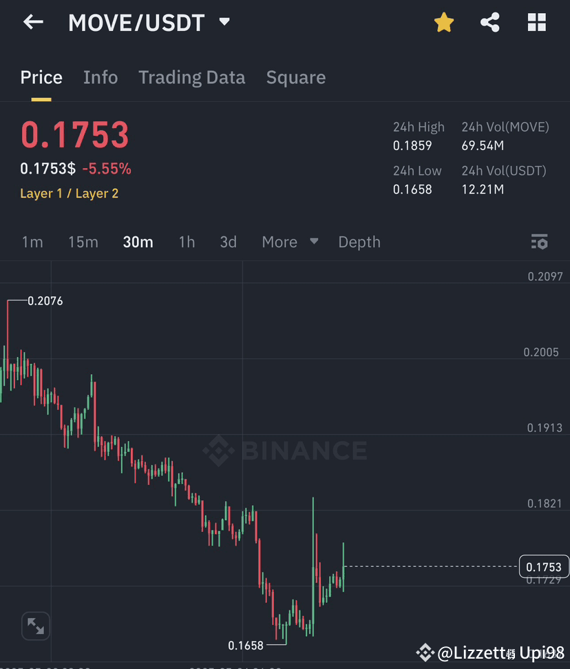 $MOVE /USDT – Breakout continuation underway!🚀 Current Pri | Bullseye crypto 98 on Binance Square