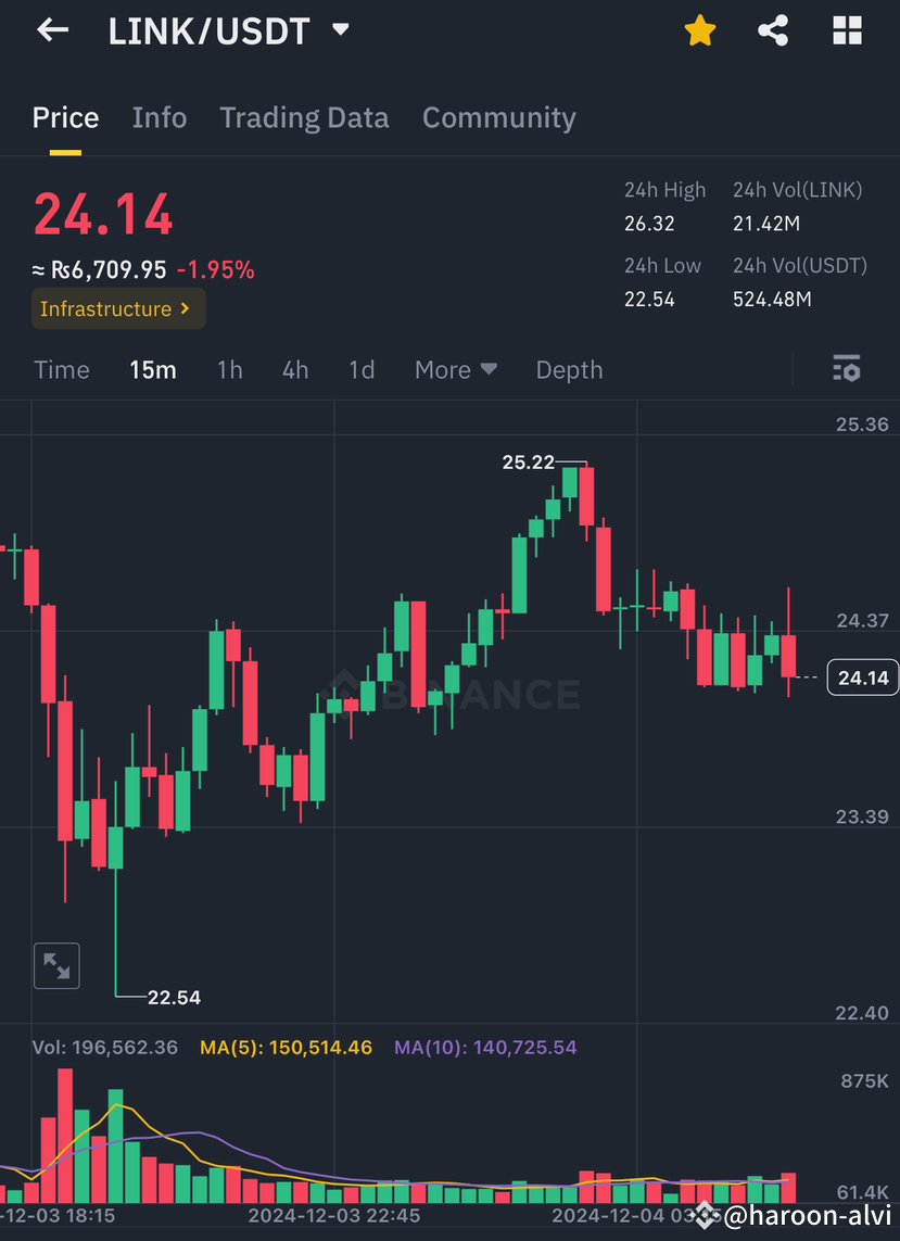 $link last chance to buy under $50 $BTC $ETH $SOL | haroon-alvi on ...