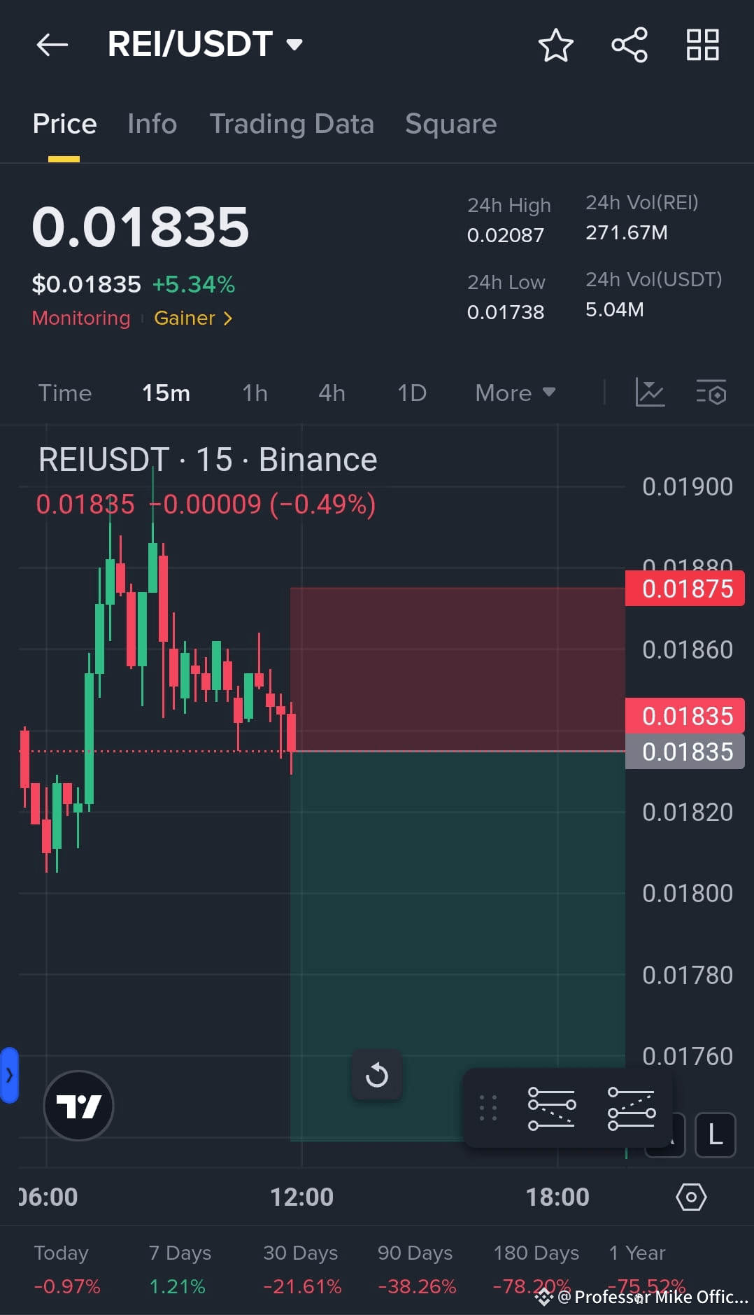 $REI /USDT SHORT TRADE SETUP – SELLERS STEPPING IN NEAR LOCA | Professor Mike Official on ...