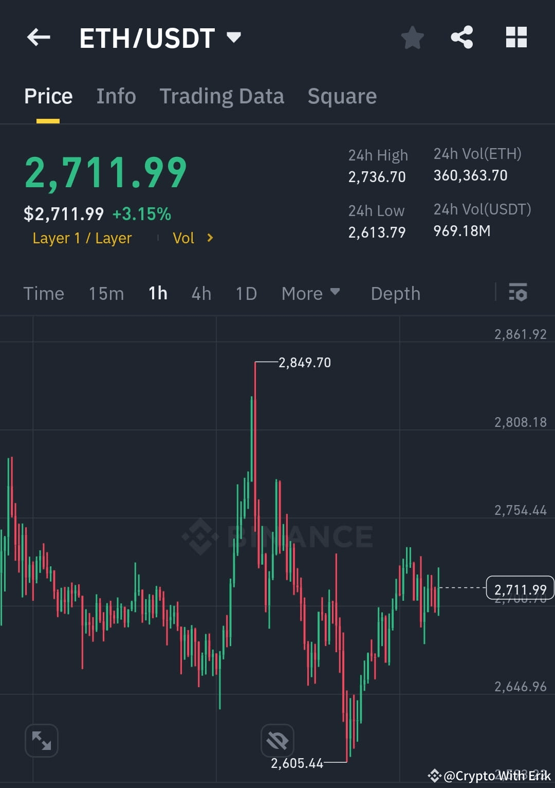 $ETH /USDT Bull Run Alert Ethereum (ETH) is showing bullish | Crypto With Erik on Binance Square