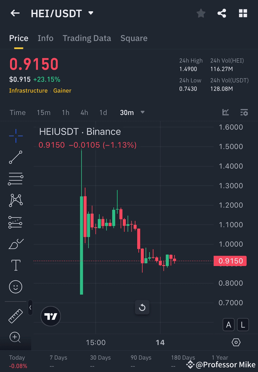 $HEI /USDT – Strong Rejection, Downtrend Confirmed!!🔥💯 HE | Professor Mike on Binance Square