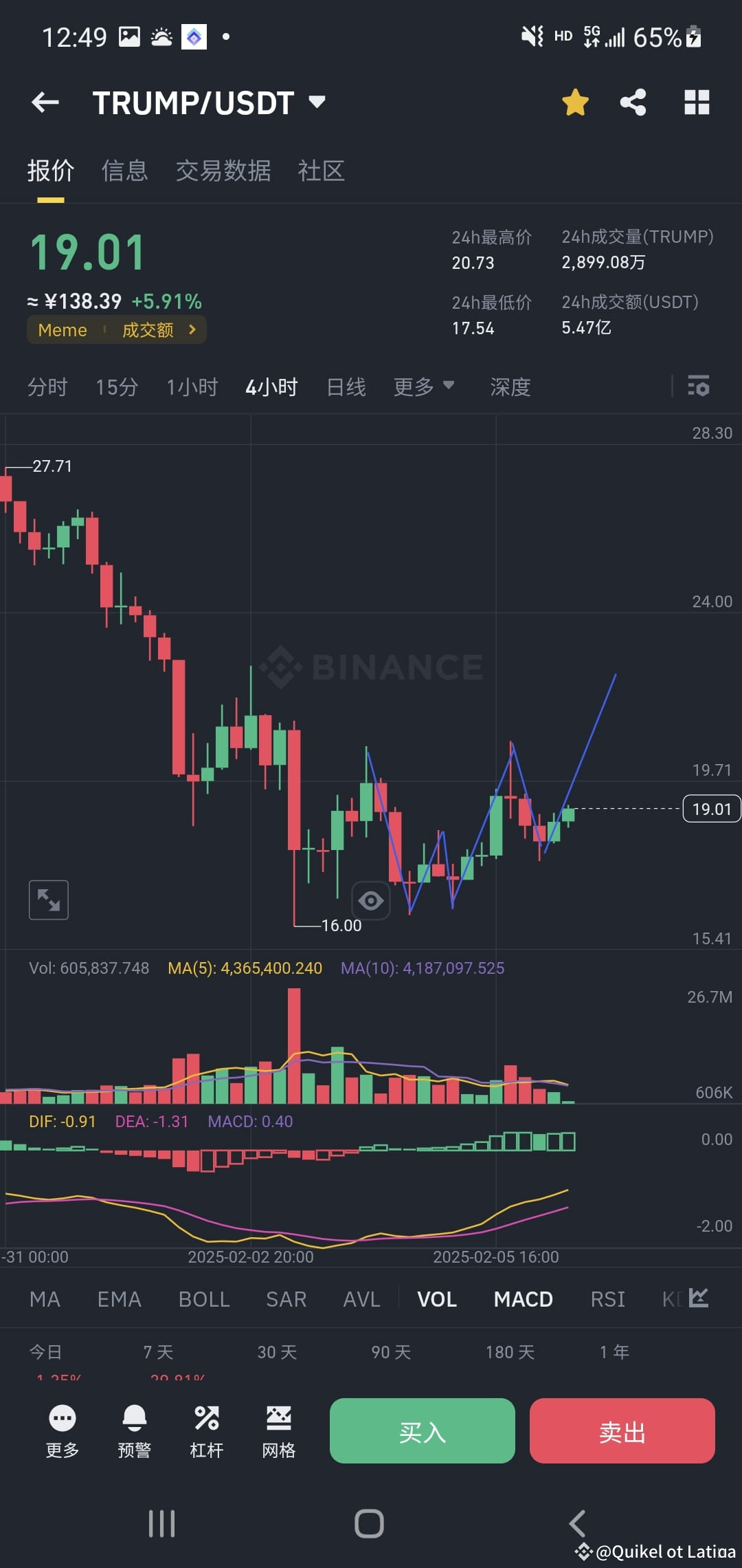 #TRUMP 🚀 TRUMP/USDT trading strategy: Head and shoulders b | Quikel ot Latina on Binance Square