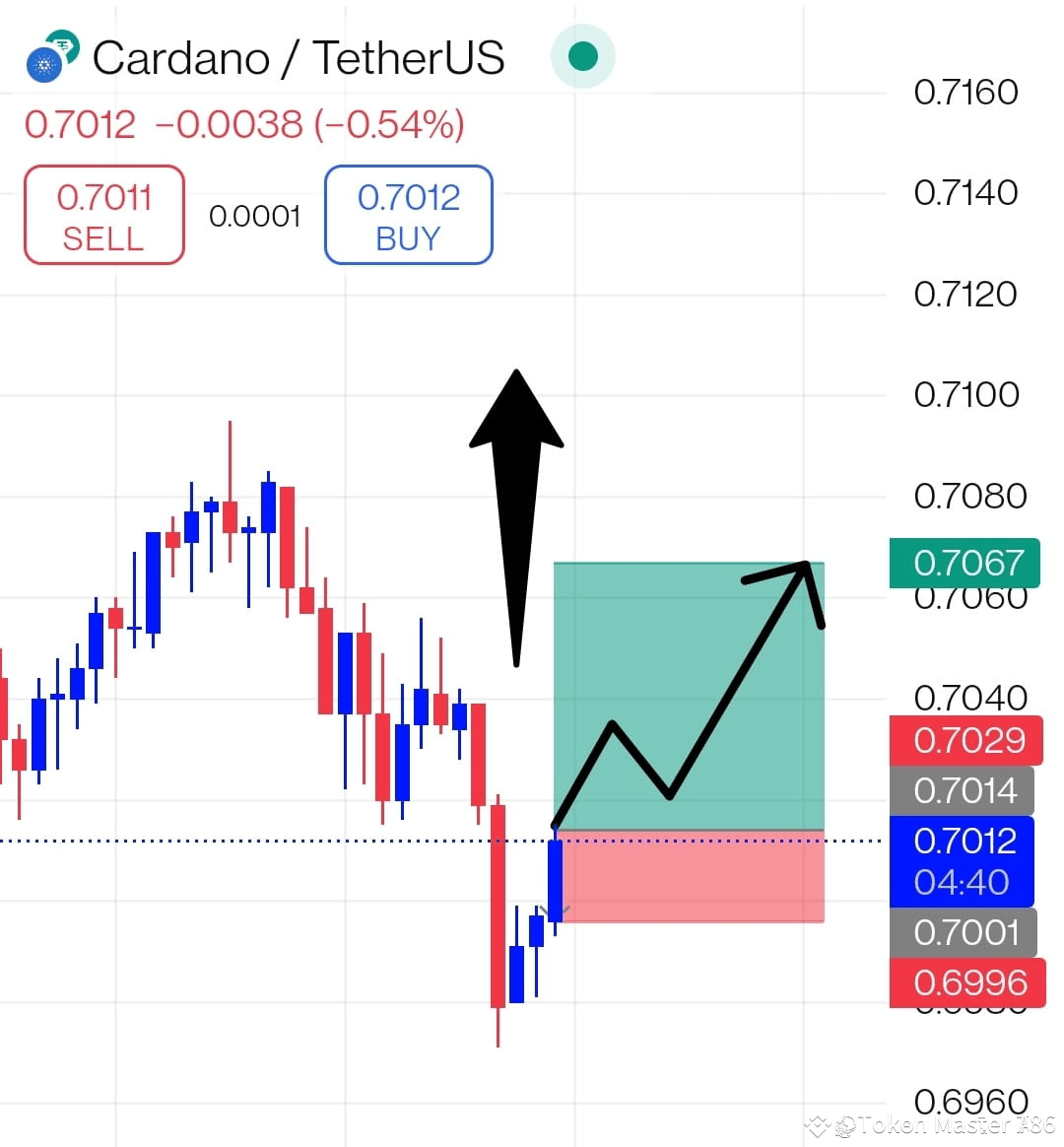$ADA /USDT – Bullish Momentum Gaining Strength Cardano is s | AlphaAnalyst on Binance Square