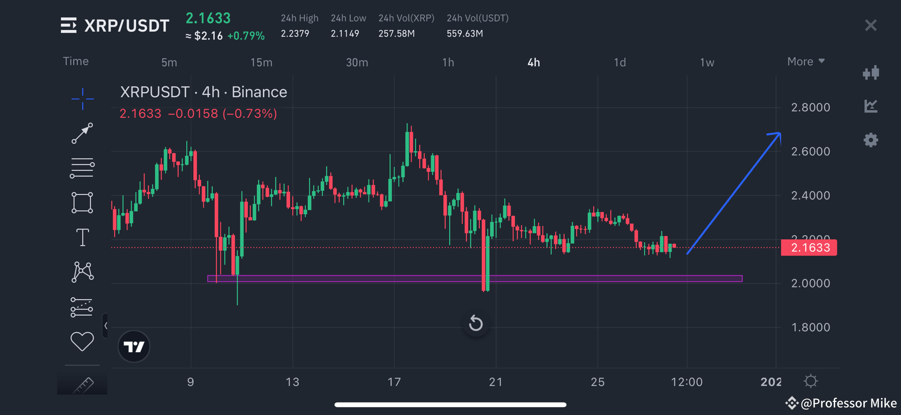 $XRP /USDT Ready for a Breakout 🔥💯 $XRP is currently trad | Professor Mike on Binance Square