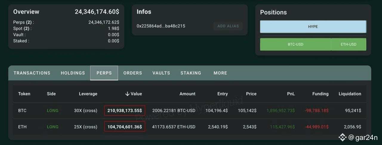 🐳 The whale has loaded LONG! 💰 BTC: $210.9M (30x, liquidit | gar24n ID321289292 on Binance Square