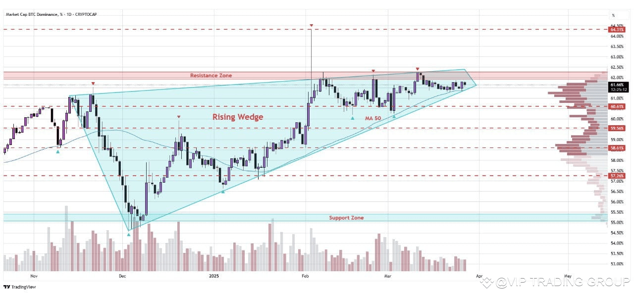 BTC.D Bitcoin Dominance shaping a rising wedge on daily cha | VIP ...