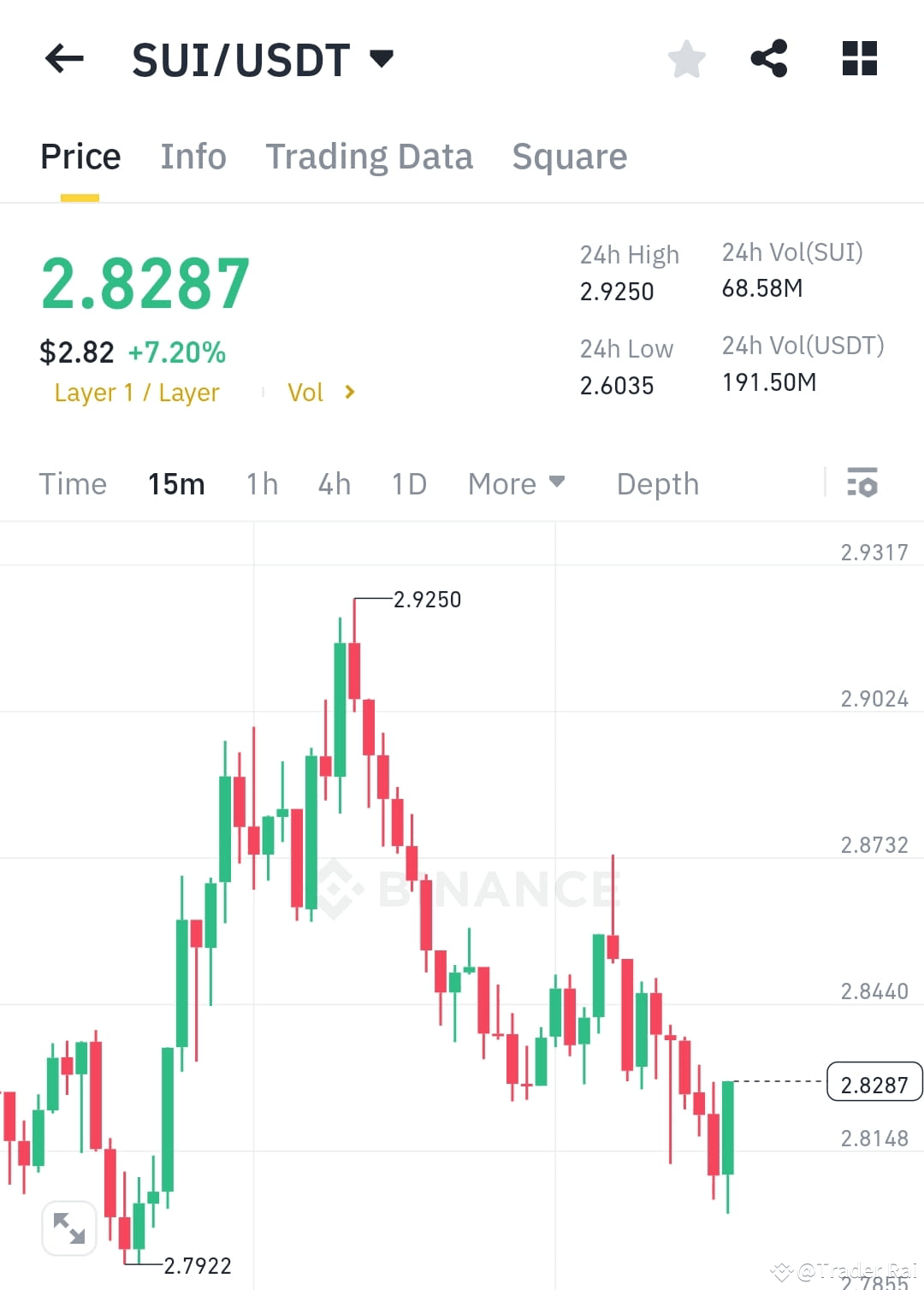 🚀 $SUI /USDT on the Rise! 💥 🔥 Current Price: $2.8287 (+ | Trader Rai on Binance Square