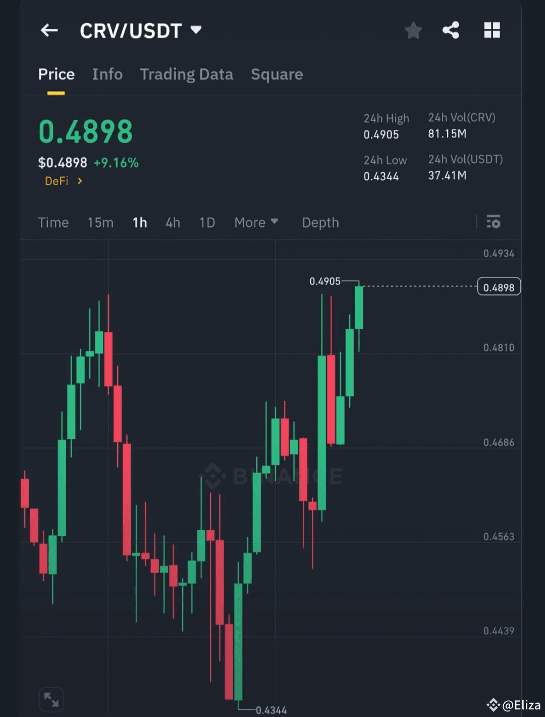 $CRV/USDT Surges Past Resistance – Bulls Eye $0.52 Breakout | Eliza on Binance Square
