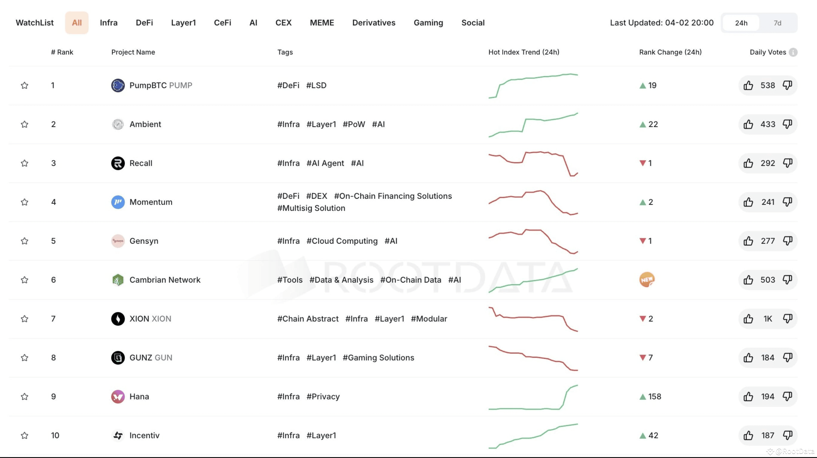 📊 RootData Daily Report (2025/4/2) A Thread 🧵👇 1/ 🔥 T | RootData on Binance Square