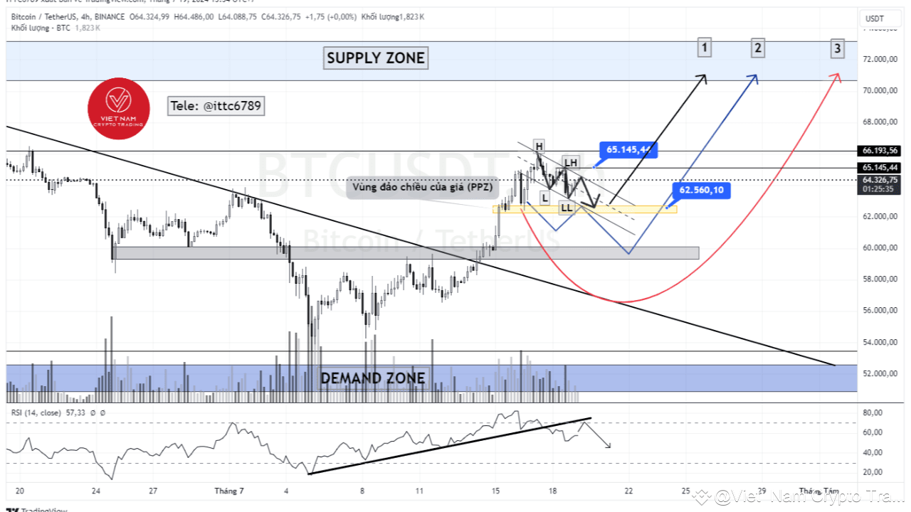BITCOIN ANALYSIS TODAY July 19: DOWN WAVE STRUCTURE ON H4 | Viet Nam ...