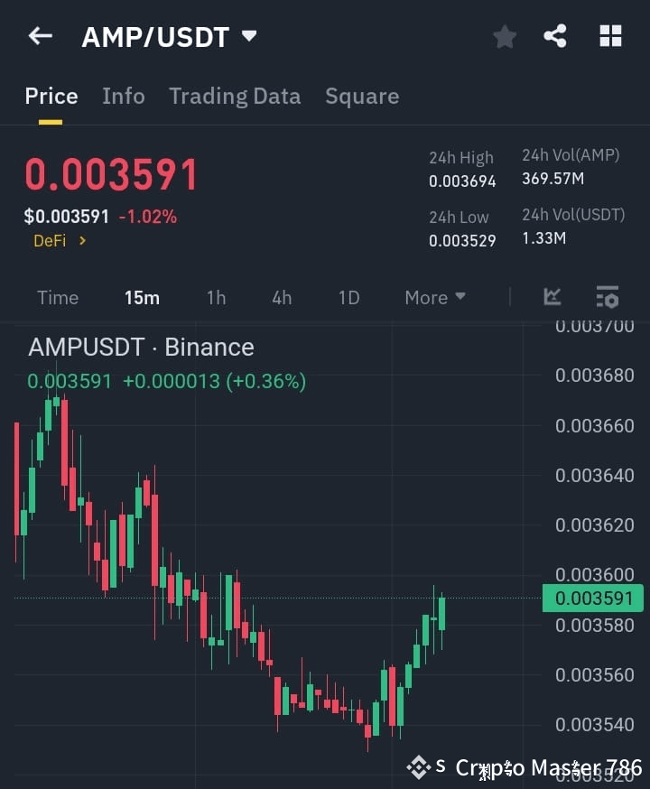 $AMP /USDT – Ready for a Rebound? Small Cap Eyeing a Micro B | Crypto Master 786 on Binance Square