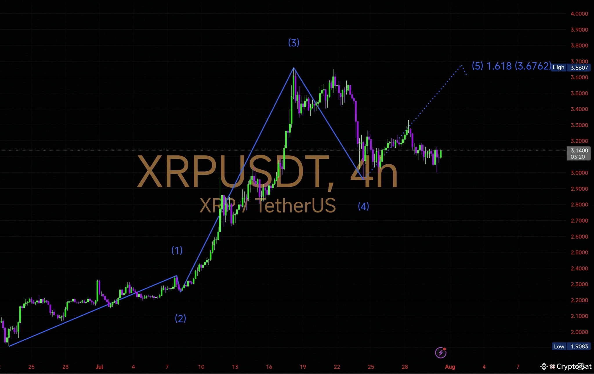 📈 $XRP 4Hr Chart Outlook – Elliott Wave in Play #XRP's 4Hr | Crypto Sat ...