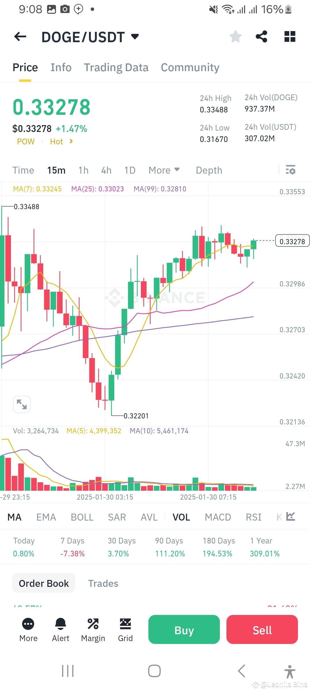 Here’s an analysis of the $DOGE /USDT trading chart based on | Leonila Bina on Binance Square