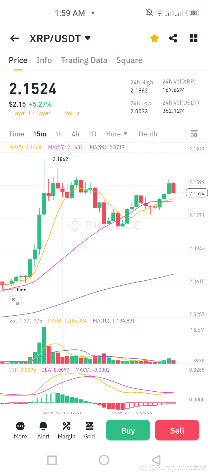 **🚨 $XRP /USDT Bearish Signal Alert! 🚨** **Current Pric | Pump detector on Binance Square
