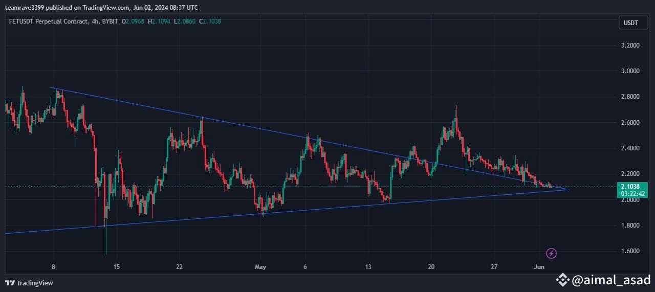$FET you can buy it Now and then old it will bulliah | aimal_asad on ...