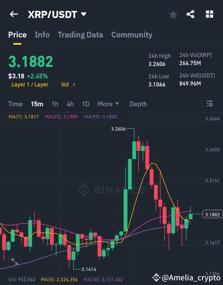 🔥 **XRP/USDT Analysis: Ready for the Next Big Move?** 🔥 | Amelia_crypto on Binance Square