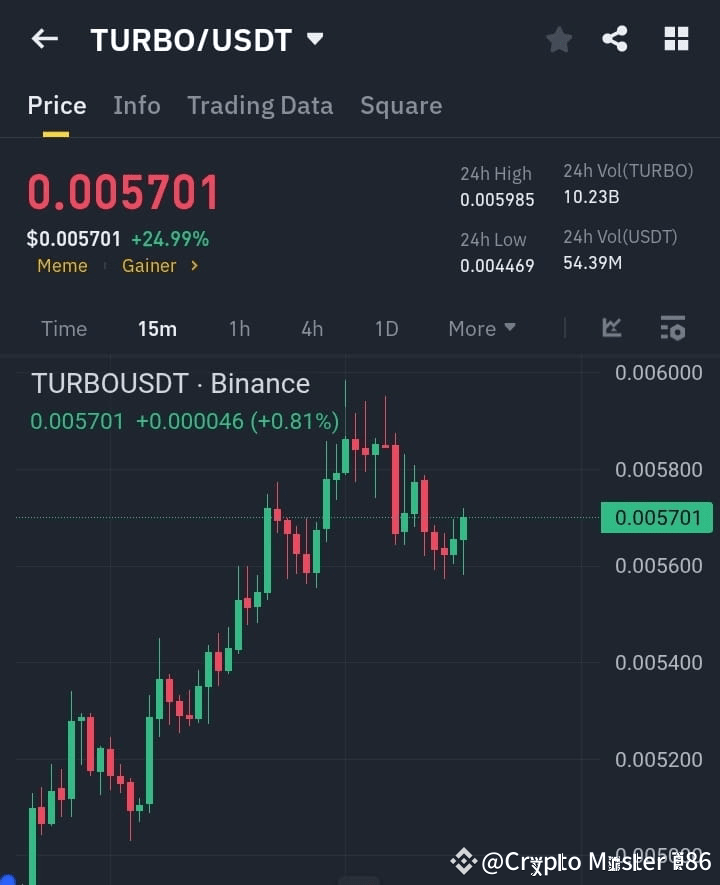 $TURBO /USDT – 25% SURGE & GAINING MOMENTUM!🔥🚀 $TURBO is | Crypto Master 786 on Binance Square