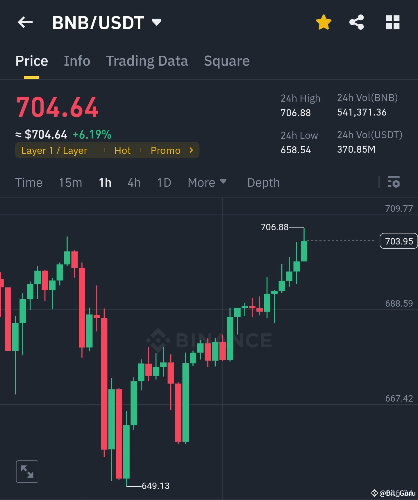 🚨 $BNB BREAKS $700 – BULLISH MOMENTUM BUILDING! 🚀 $BNB | Bit_Guru on Binance Square