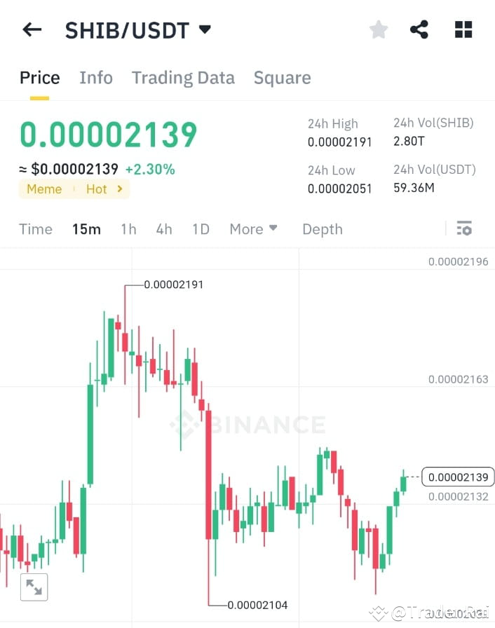 $SHIB /USDT Trading Signal – Ready for Breakout? Entry Zon | Trader Rai on Binance Square