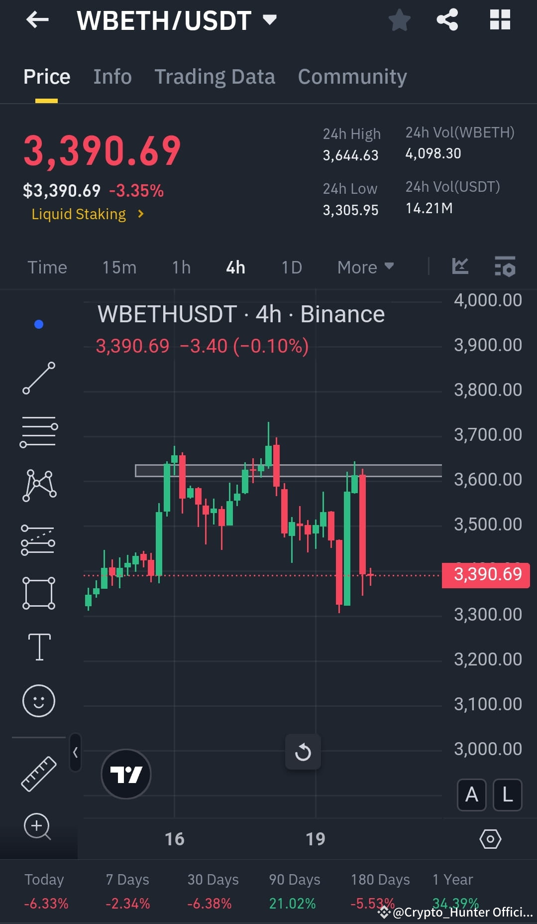 🚨$WBETH /USDT – BEARISH PRESSURE OR BREAKOUT AHEAD? ⚡🚨 Cu | Professor_Michael on Binance Square
