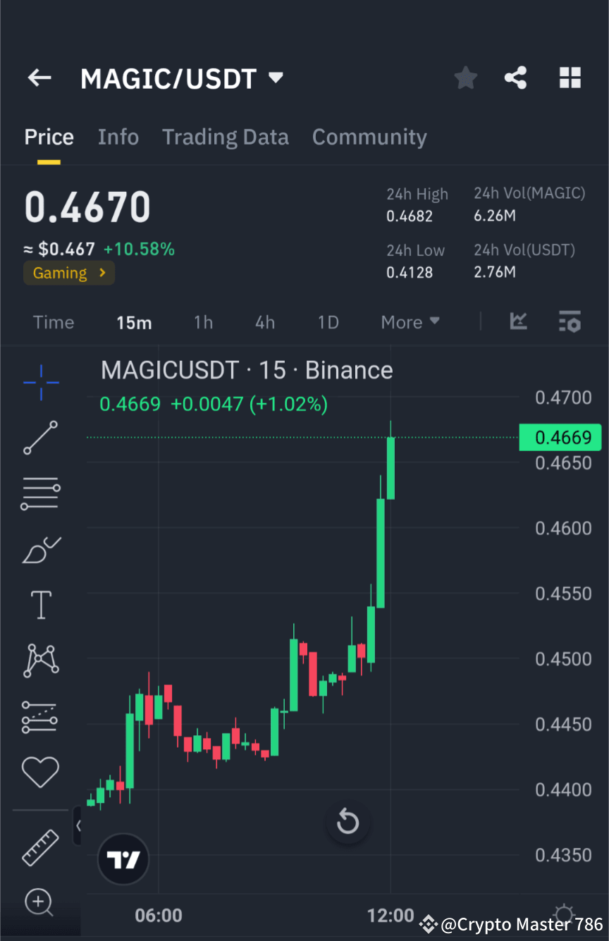 $MAGIC /USDT ALERT: 🚀 SENSATIONAL BULLISH SURGE – GET ON BO | Crypto Master 786 on Binance Square