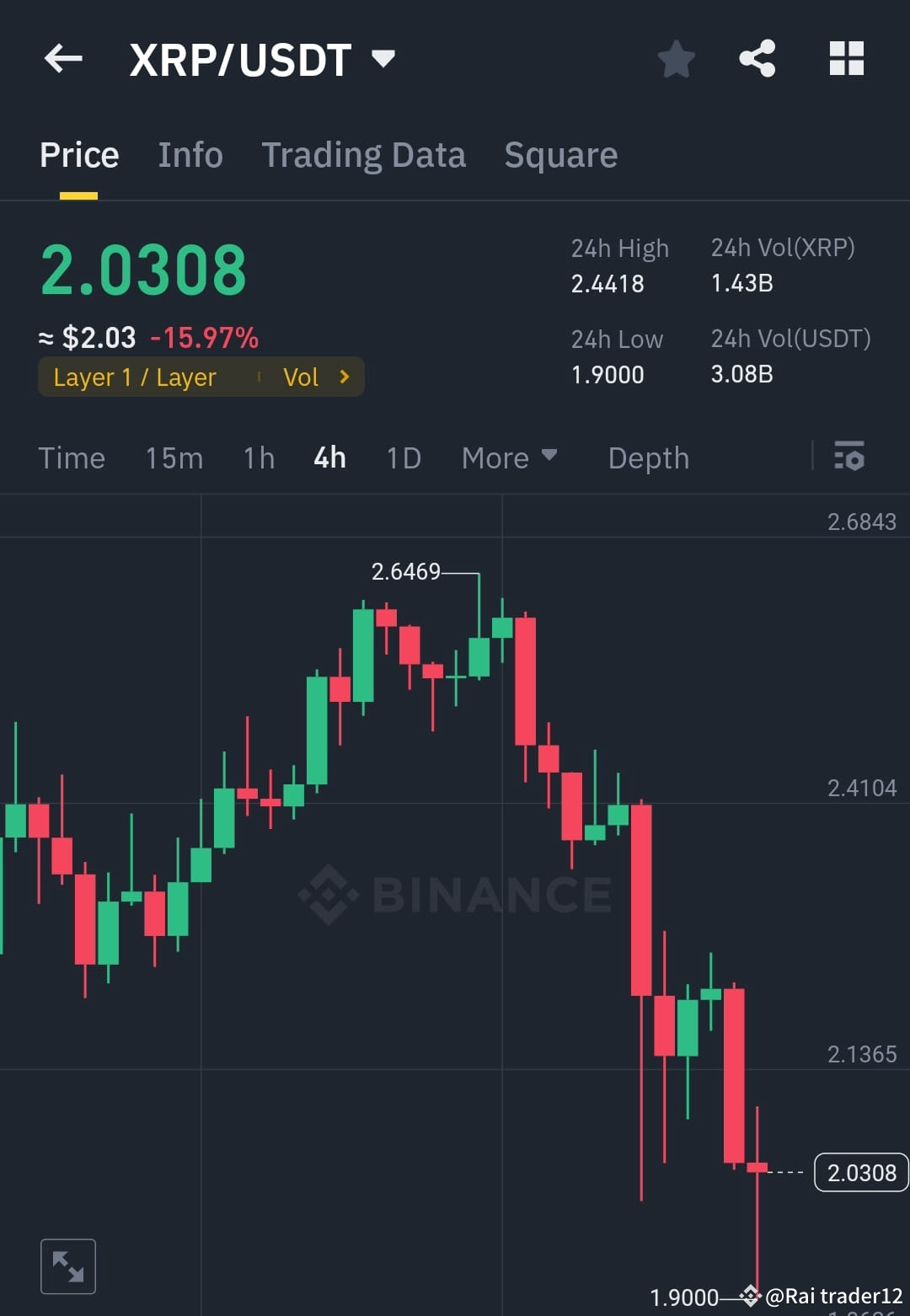 $XRP /USDT: Ride the Wave on Binance $XRP is turning hea | RCT-Trader on Binance Square