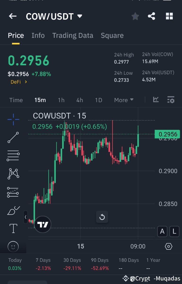 🚀 $COW /USDT – Bullish Reversal or Just a Pump? 🐂 📊 Curr | Crypto-Muqadas on Binance Square