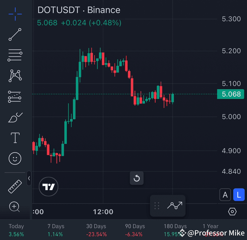 $DOT /USDT – Short Trade Setup! 💯🔥 DOT is facing resistan | Professor ...