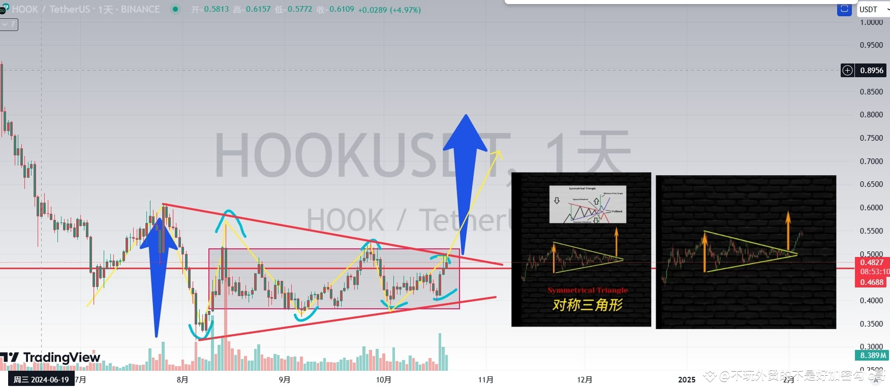 HOOK daily level A very standard convergent triangle pattern | trader—c ...