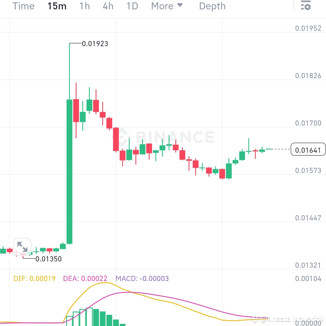 $USTC /USDT – Price Surging, but Facing Resistance $USTC | Anasta Maverick on Binance Square
