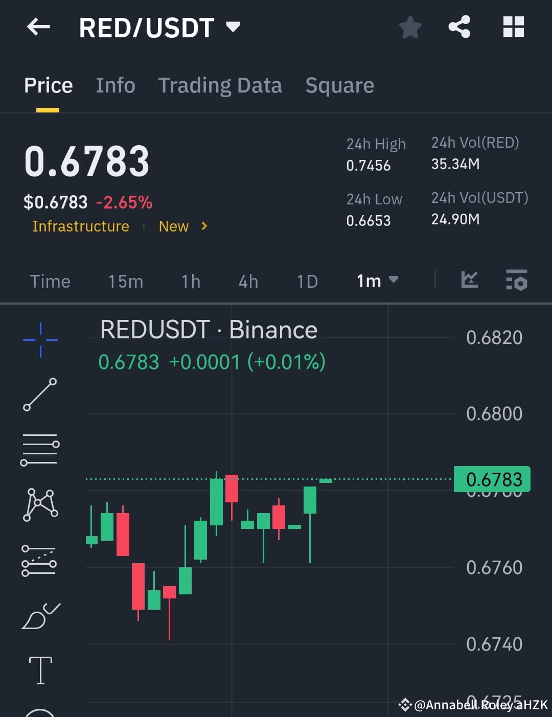 📉 $RED /USDT Market Update & Signal - Binance 🔹 Current P | shoaibRind77 on Binance Square