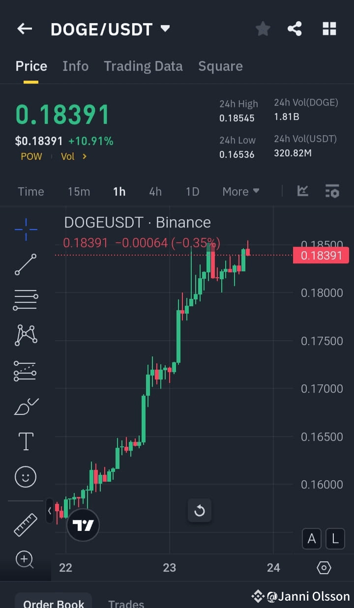 $DOGE /USDT – DOGE Bulls Back in Action with +10.91% Pump! | Janni Olsson on Binance Square