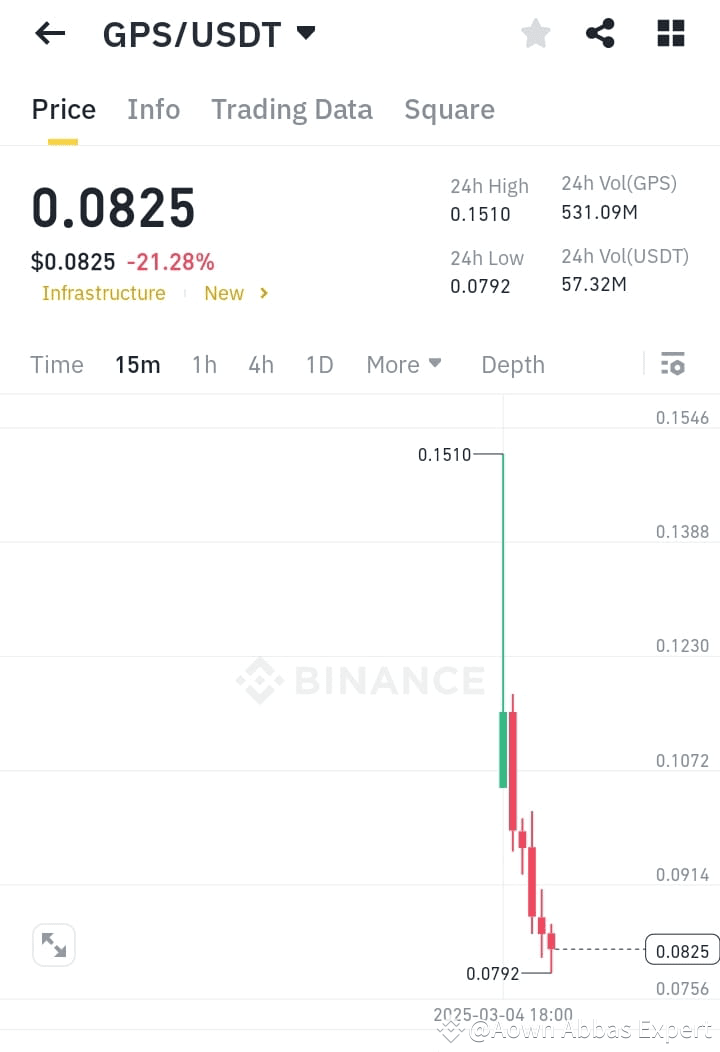 Super cent 💯 $GPS /USDT Analysis – Oversold or More Downsi | Aown Abbas Expert on Binance Square