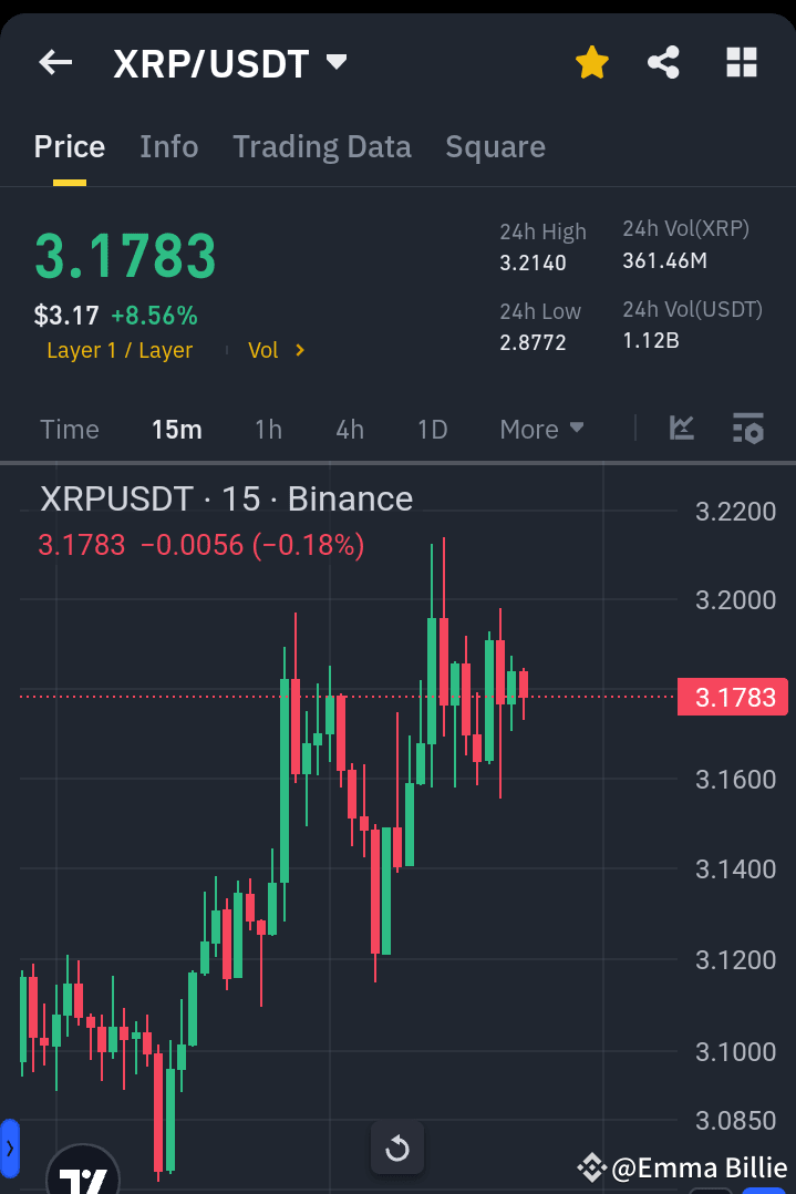 XRP/USDT Trading Setup & Market Outlook $XRP Entry Point: | Emma Billie on Binance Square