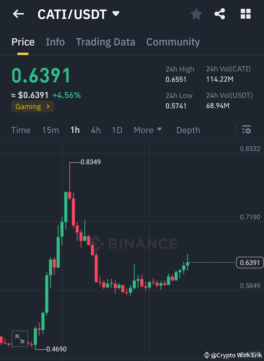 $CATI /USDT Market Overview Current Price: $0.6391 (+4.56% | Crypto ...