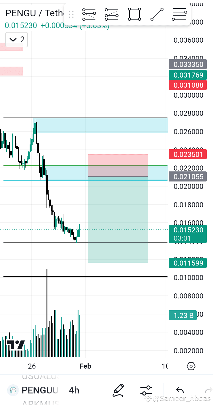 $PENGU /USDT Technical Analysis - Next Trade Plan! I have | Sameer_Abbas on Binance Square