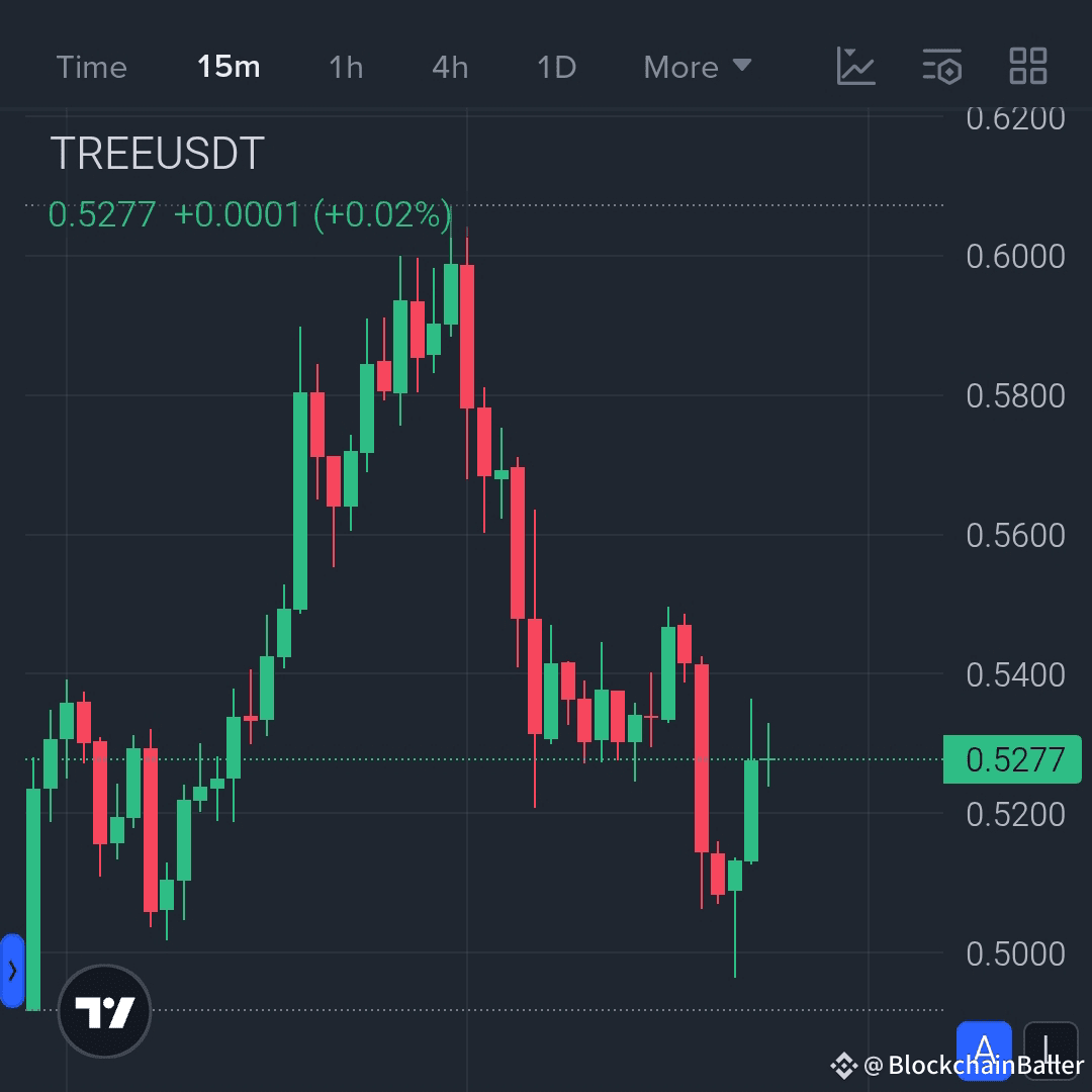 $TREE l STRONG RECOVERY SIGNAL AFTER SHARP DIP ... $TREE ha ...