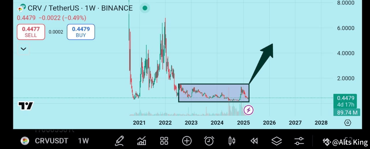 $CRV is currently consolidating at $0.44, showing strong po | Alts King ...