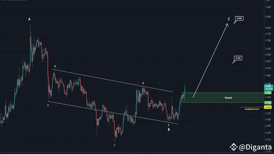 TKO on the Rise: Bullish ABC Pattern Developing! 🚀 | Diganta on Binance ...