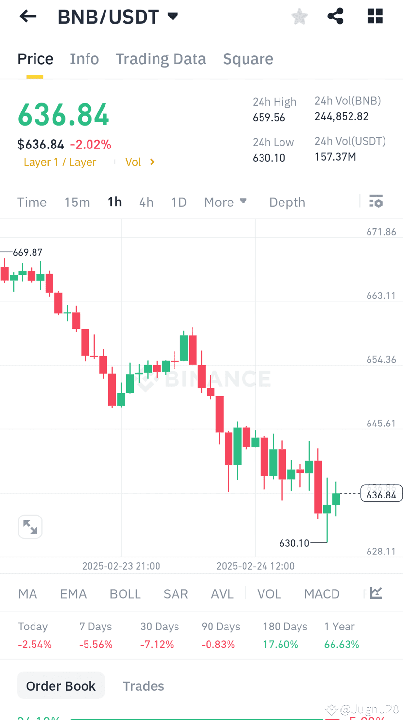 $BNB 🔹Signal Type : Long 🔹Leverage : 20X 🔹Entry Targe | Jugnu20 on Binance Square