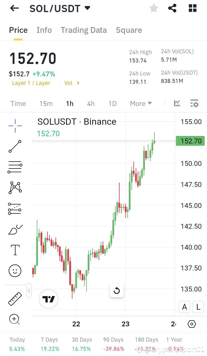 $SOL /USDT BULLISH BREAKOUT IN ACTION — SOLANA TARGETING NEW | Crypto Export01 on Binance Square