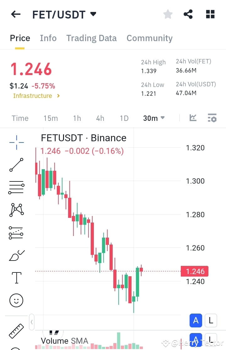 🚀 Attention Traders! 🚀 The $FET /USDT pair is currently s | Square-Creator-bd774793f on Binance ...