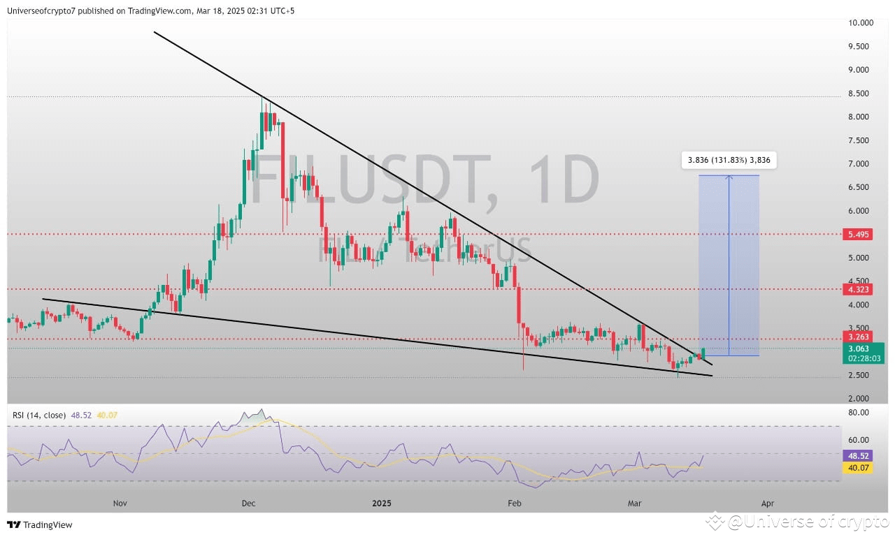 $FIL Fil has confirmed its breakout from falling wedge in | Universe of crypto on Binance Square