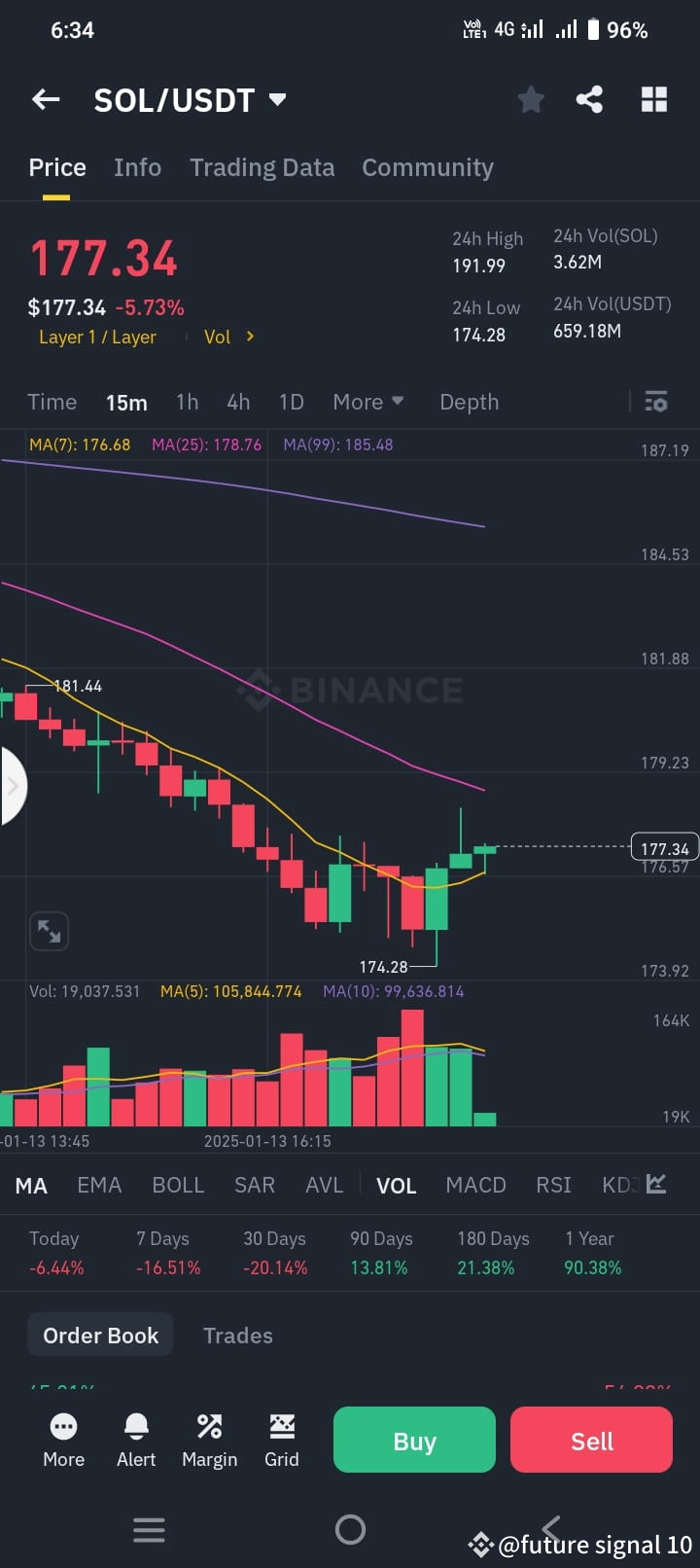 future signal SOL USDT buy long enter level ......... liv | future signal 10 on Binance Square