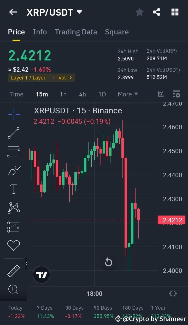 $XRP / USDT Bull Run - Time to Ride The Wave! 📉 $XRP / USDT | Crypto by Shameer on Binance Square