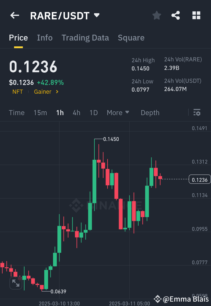 🚀 $RARE /USDT – Massive 42% Surge! Can It Hold the Gains? | Emma Blais ...