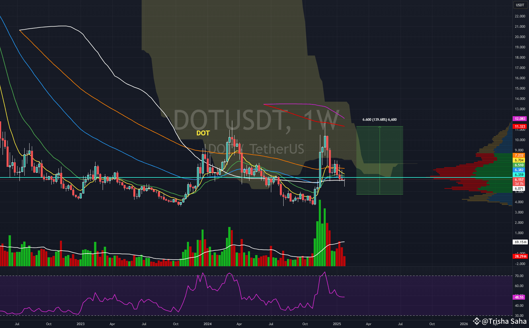 Spot play, decent chart, after nice drop in to support I am | Trisha ...