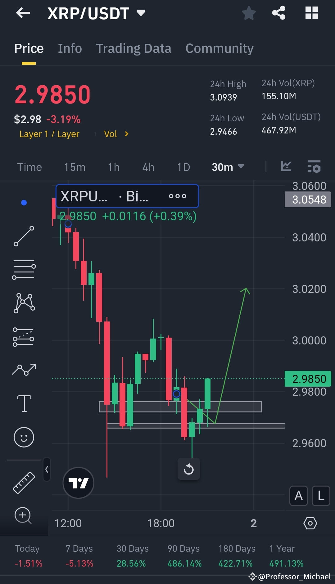$XRP /USDT – BULLISH BREAKOUT INCOMING! 🚀📈 $XRP/USDT is g | Professor_Michael on Binance Square