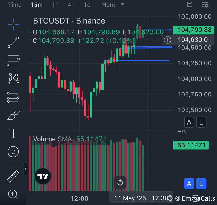 $BTC STRONG RALLY – Targeting $105,500 and $106,200 Next! $ | EmmaCalls on Binance Square